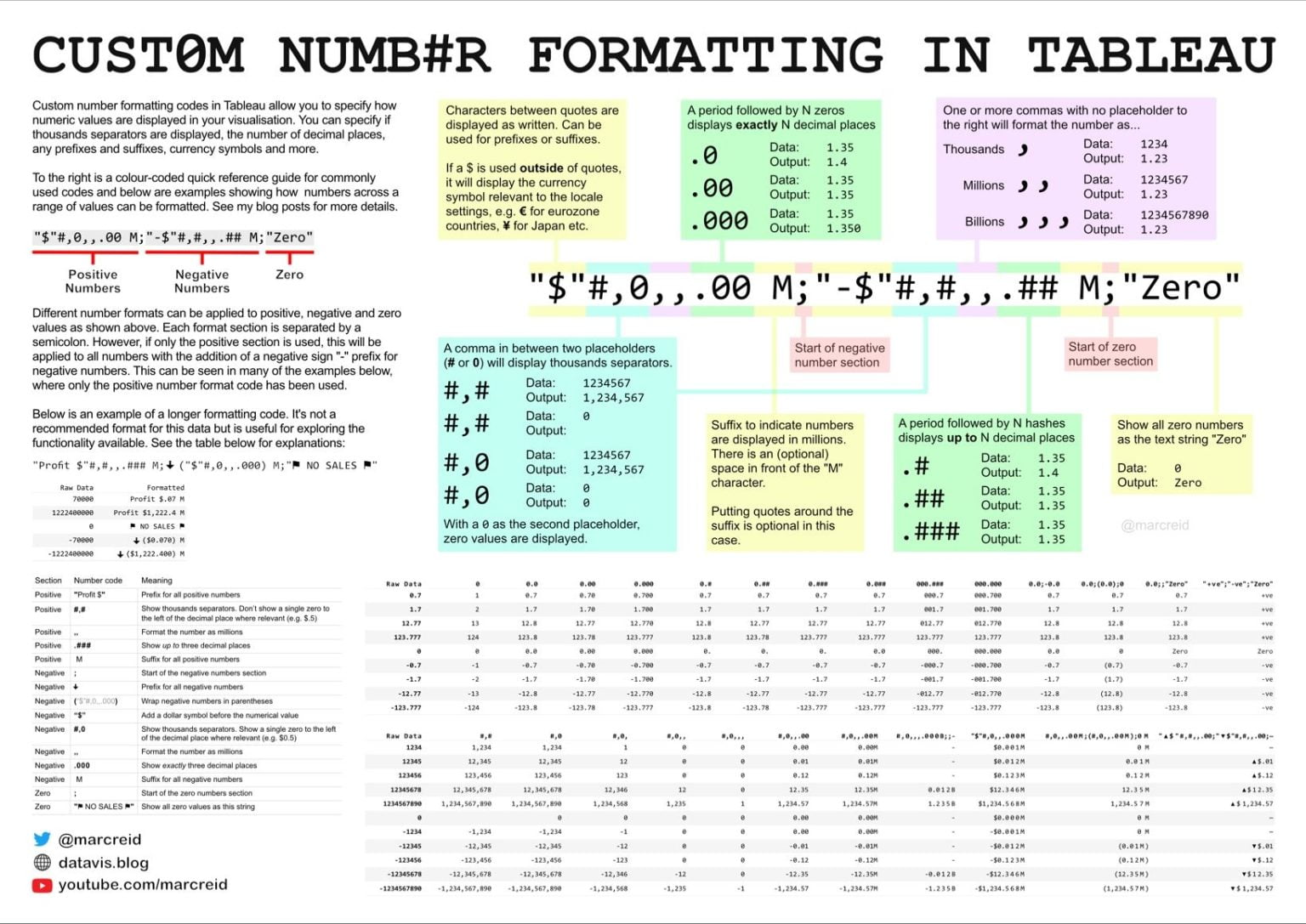 Custom Number Formatting in Tableau - Tableau Training
