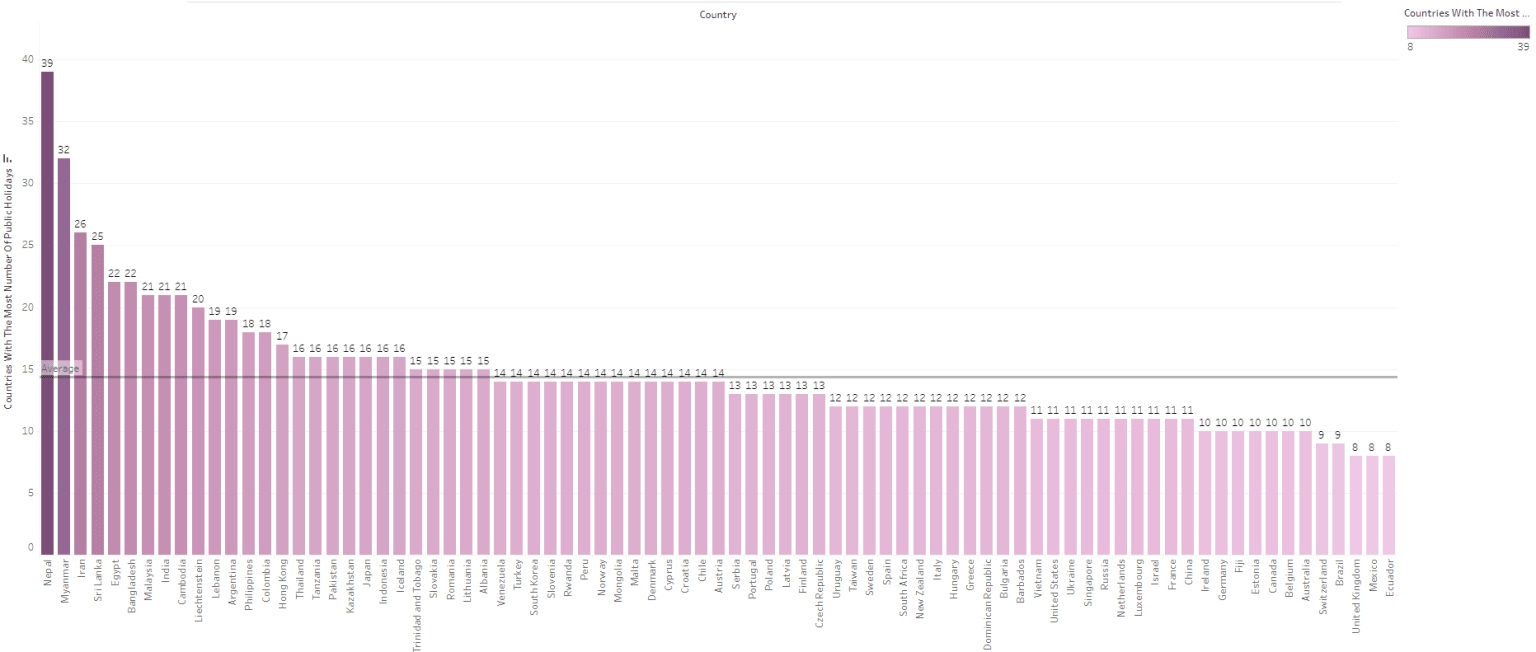 Chart Makeover — Petal Chart - Tableau Training