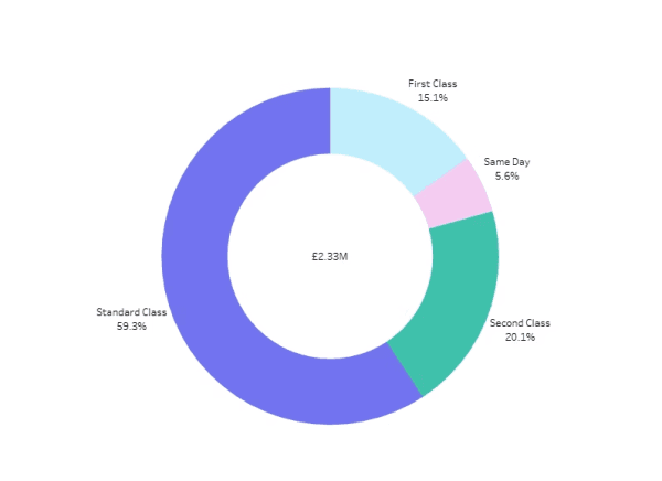 Custom Format Labels - Tableau Training