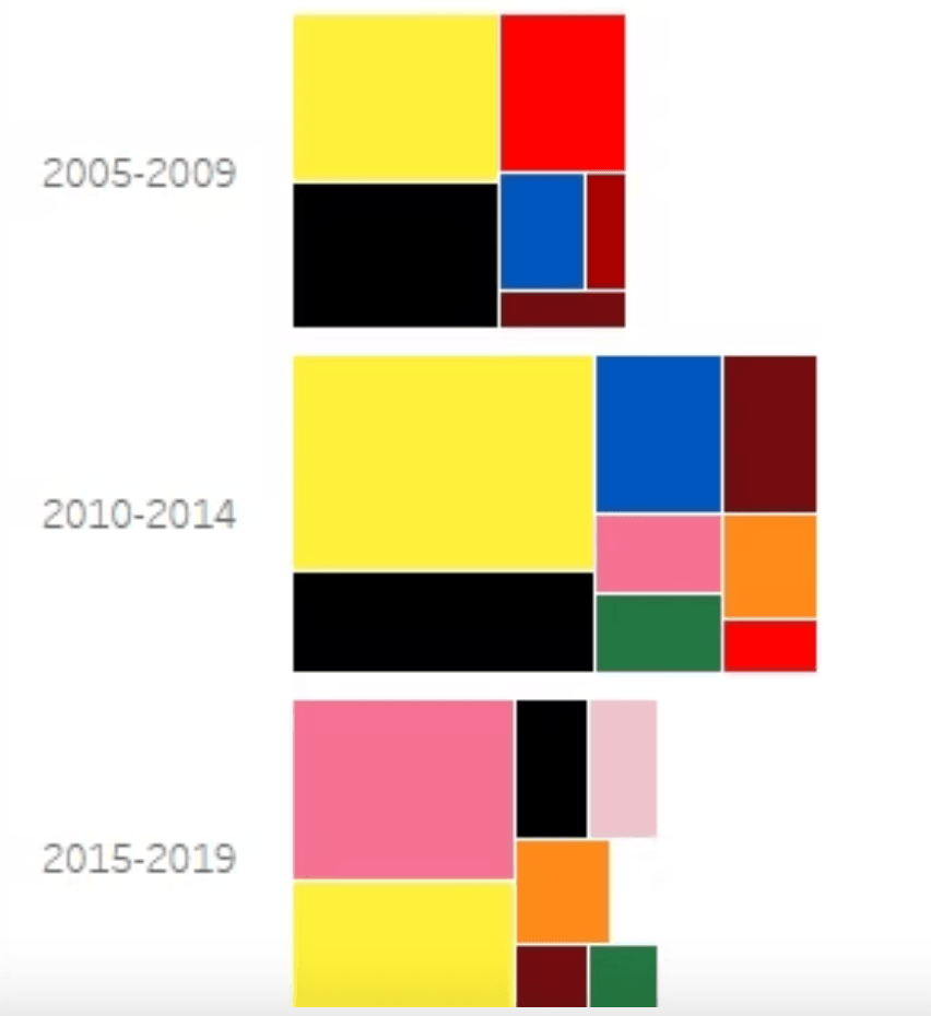 Tree map in a Bar Chart? - Tableau Training